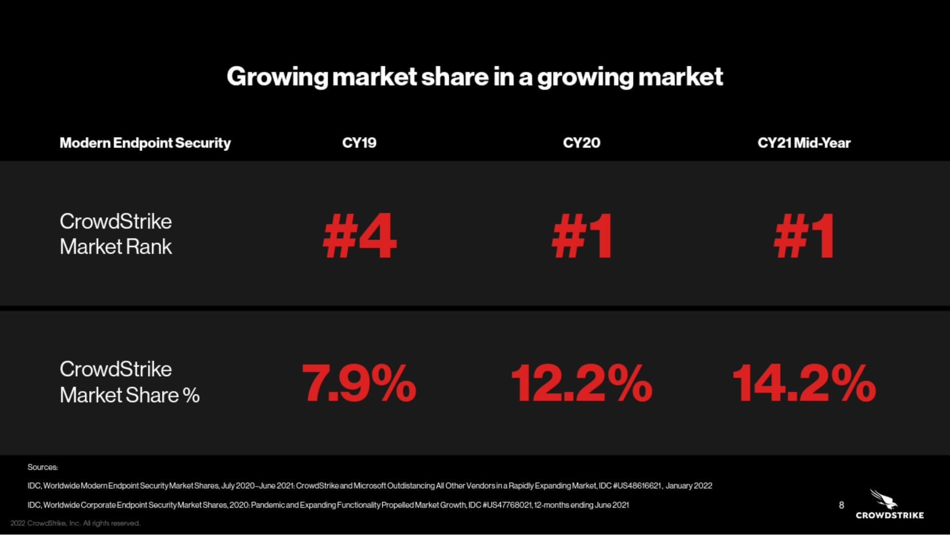 Crowdstrike(CRWD) - 華爾街導航